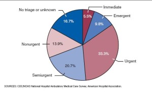 10 Best practices for Emergency Departments | Healthcare Management Blog
