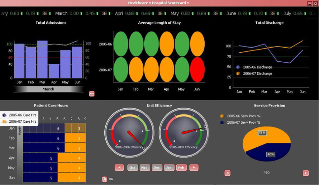 Managing hospitals with dashboards | Healthcare Management Blog